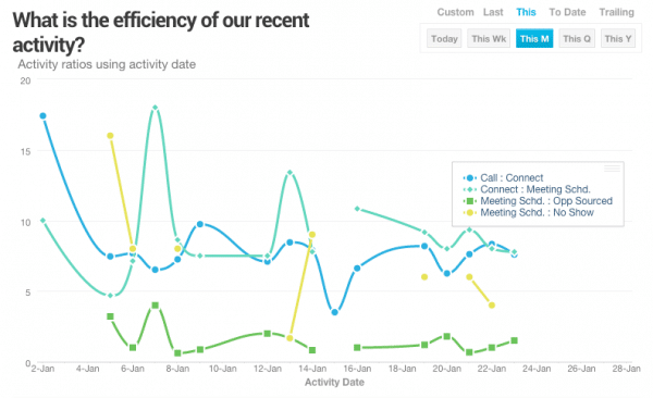 3 Ways to Detect Lying Data Visualizations | 7wData