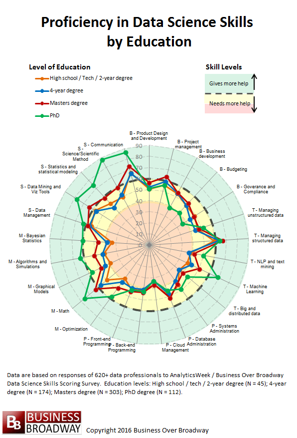 When Does Education Level Matter in Data Science? | 7wData