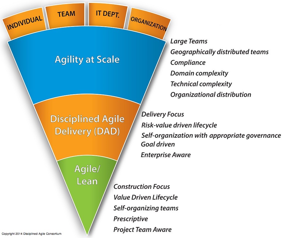 Agility at Scale | 7wData