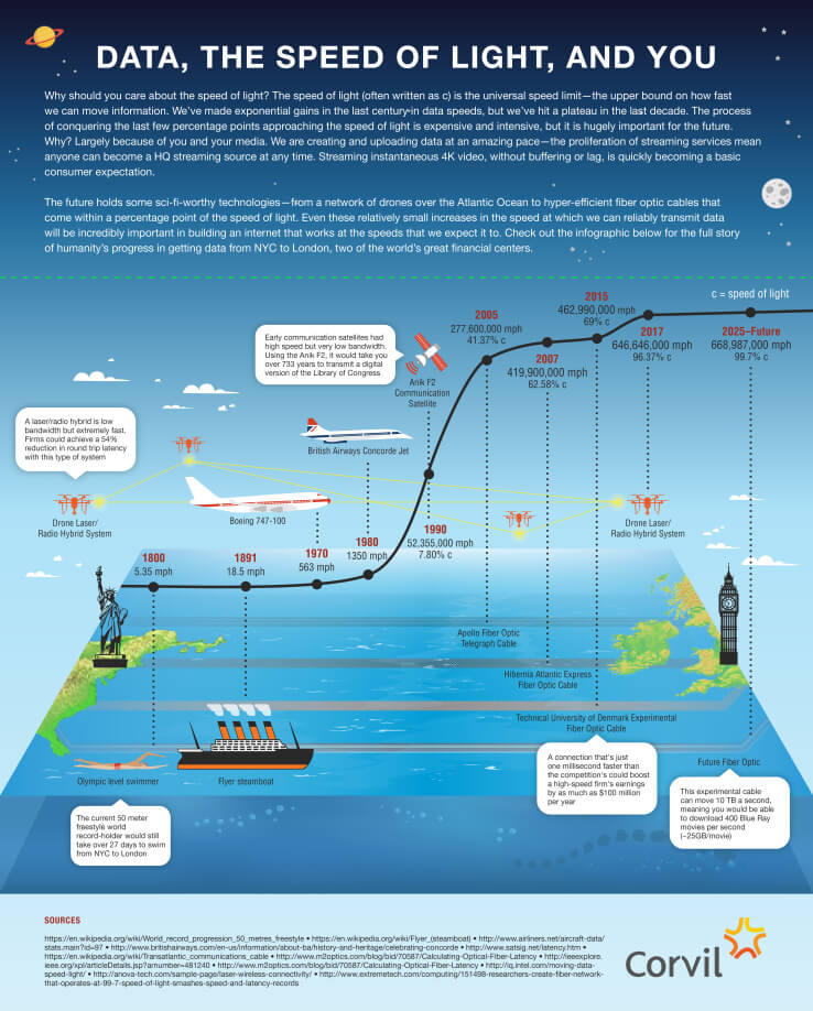 Data, The Speed Of Light And You