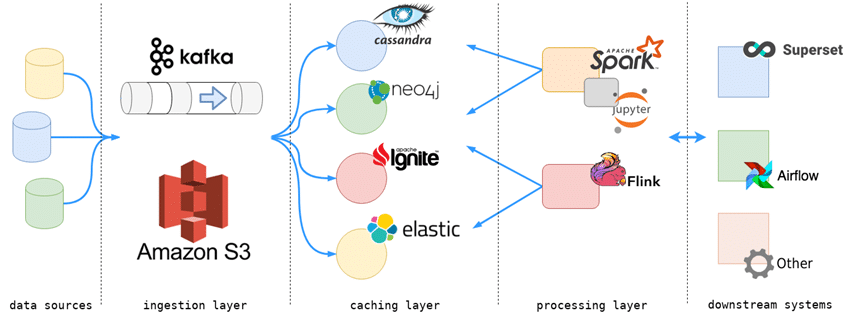 Data Lake – the evolution of data processing | 7wData