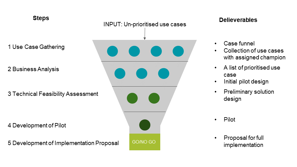 A five-step way for companies to make AI pilots a success | 7wData